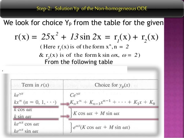 Methods Of Solving Ode