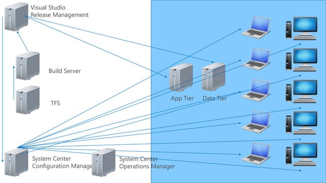 ALM Practices - Gestão de Releases e Configuração de aplicações ...