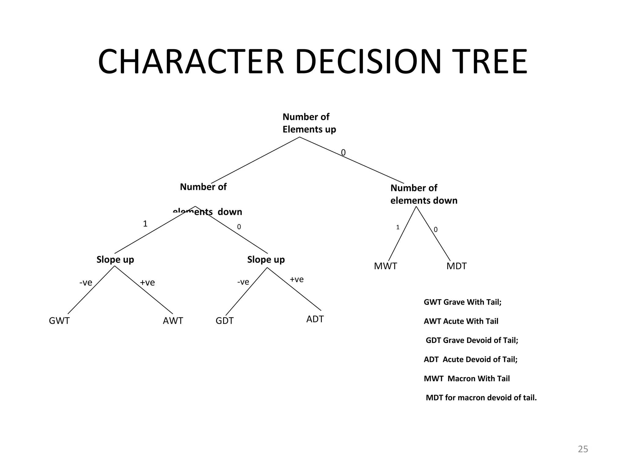 A System for the Recognition of Handwritten Yorùbá Characters | PPT ...