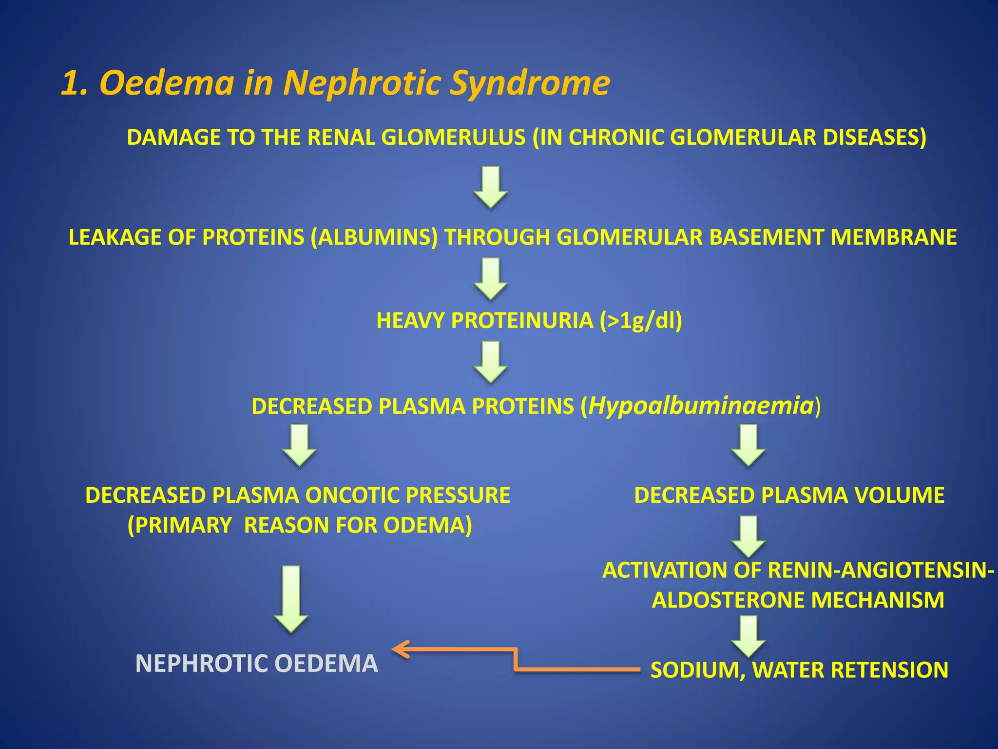 Odema types | PPTX
