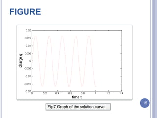 Modeling of an RLC circuit | PPTX