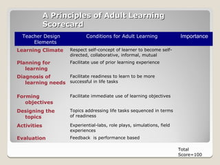 Unleashing the Power to Learn: The Principles of Adult Learning | PPT