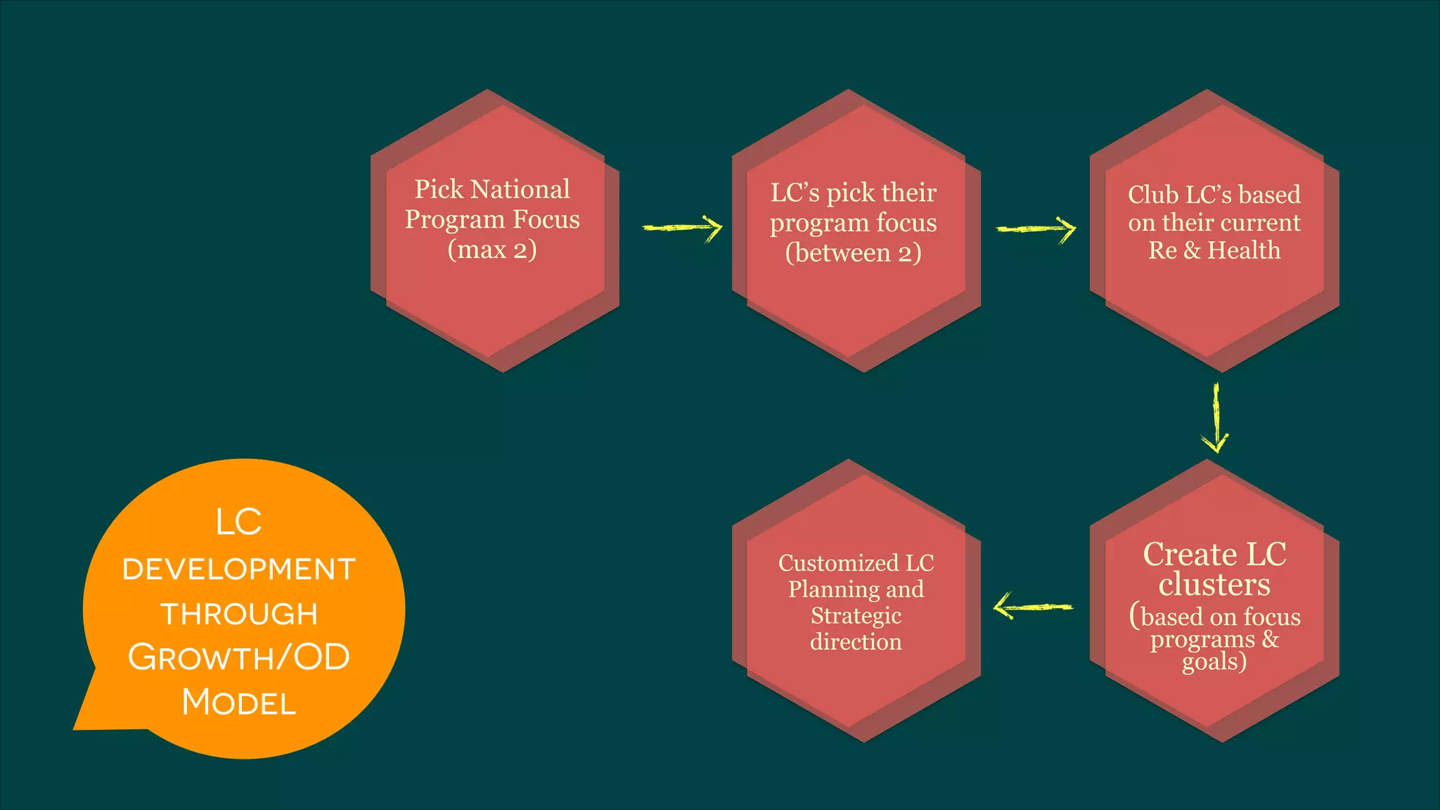 Od framework and role across tiers | PPT