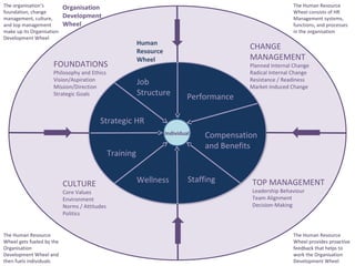 OD/HR Model | PPT