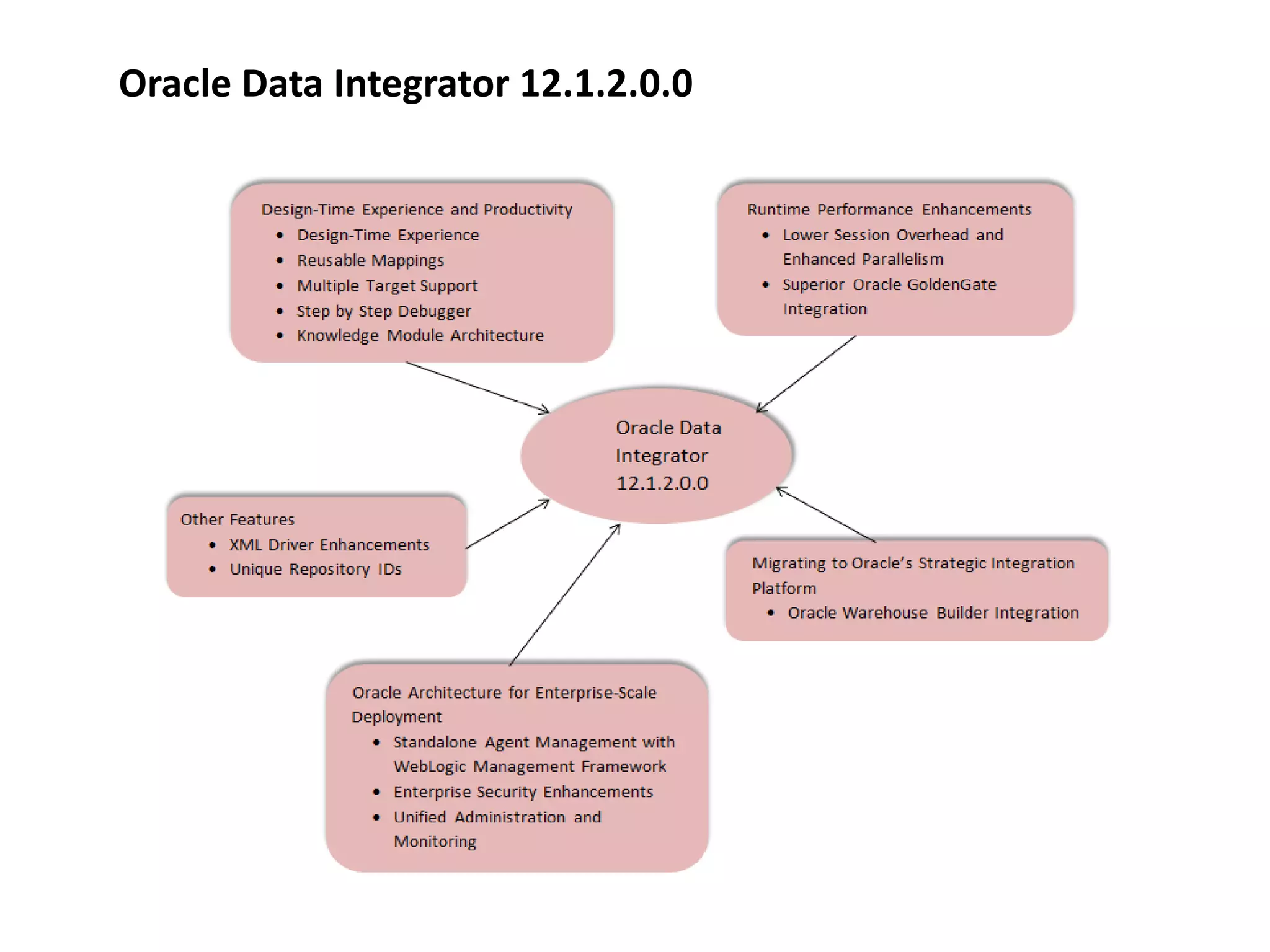 Oracle Data Integrator Pptx