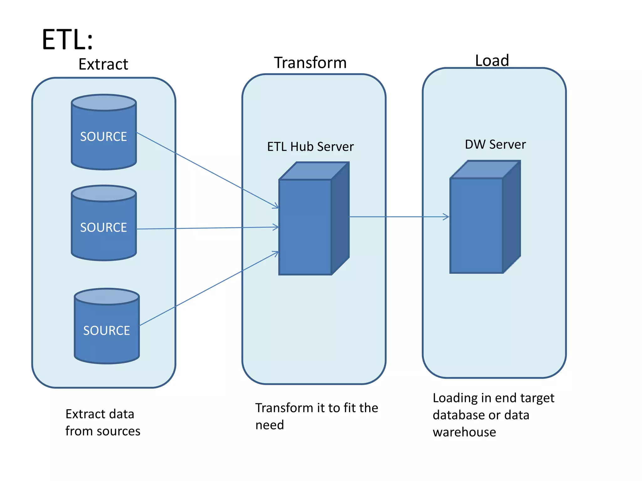 Oracle Data Integrator | PPTX