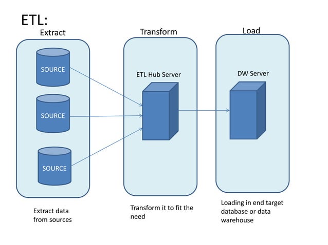 Oracle Data Integrator Ppt