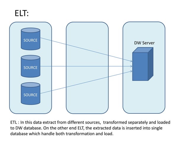 Oracle Data Integrator Ppt