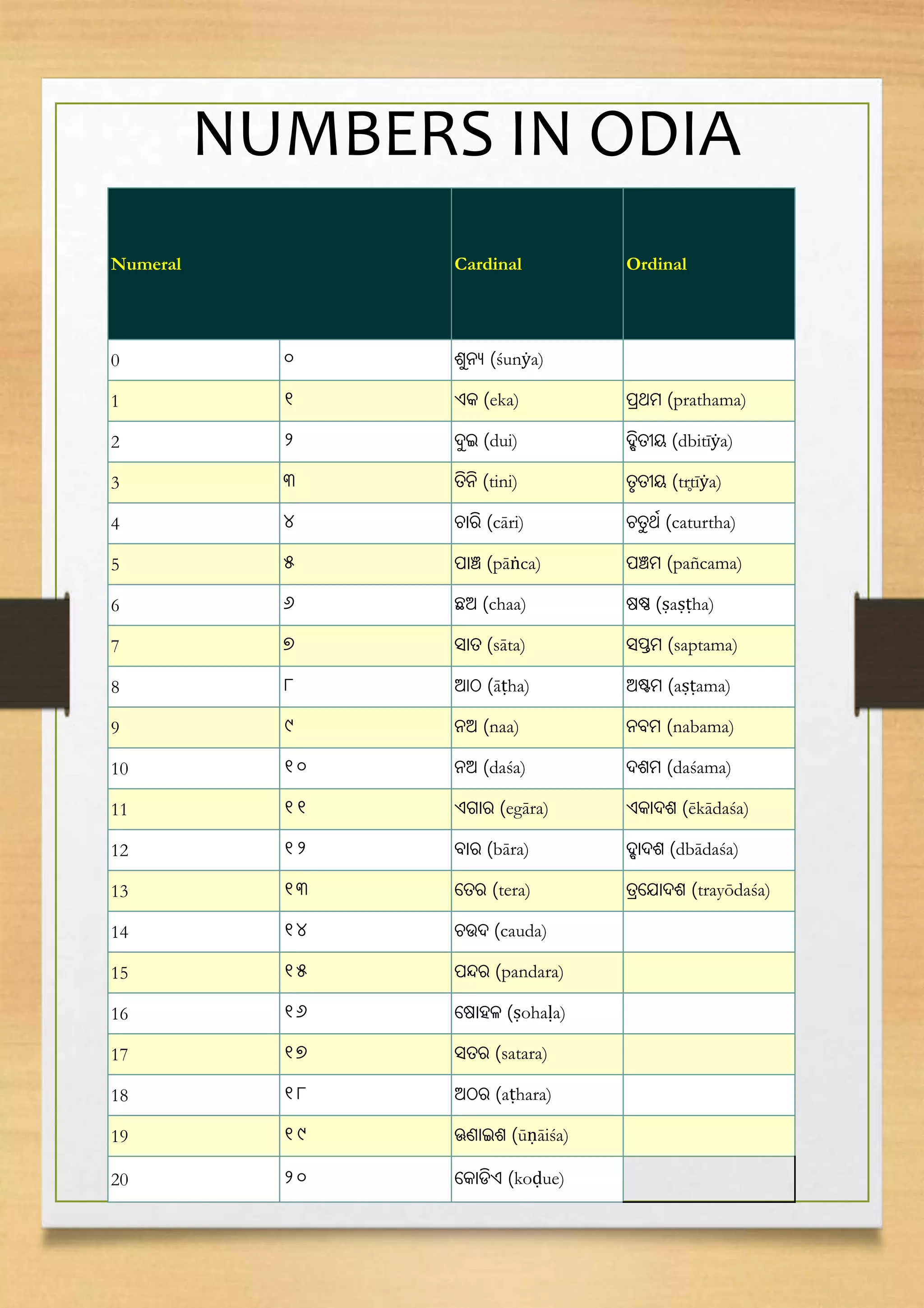 Odia literature converted | PPTX