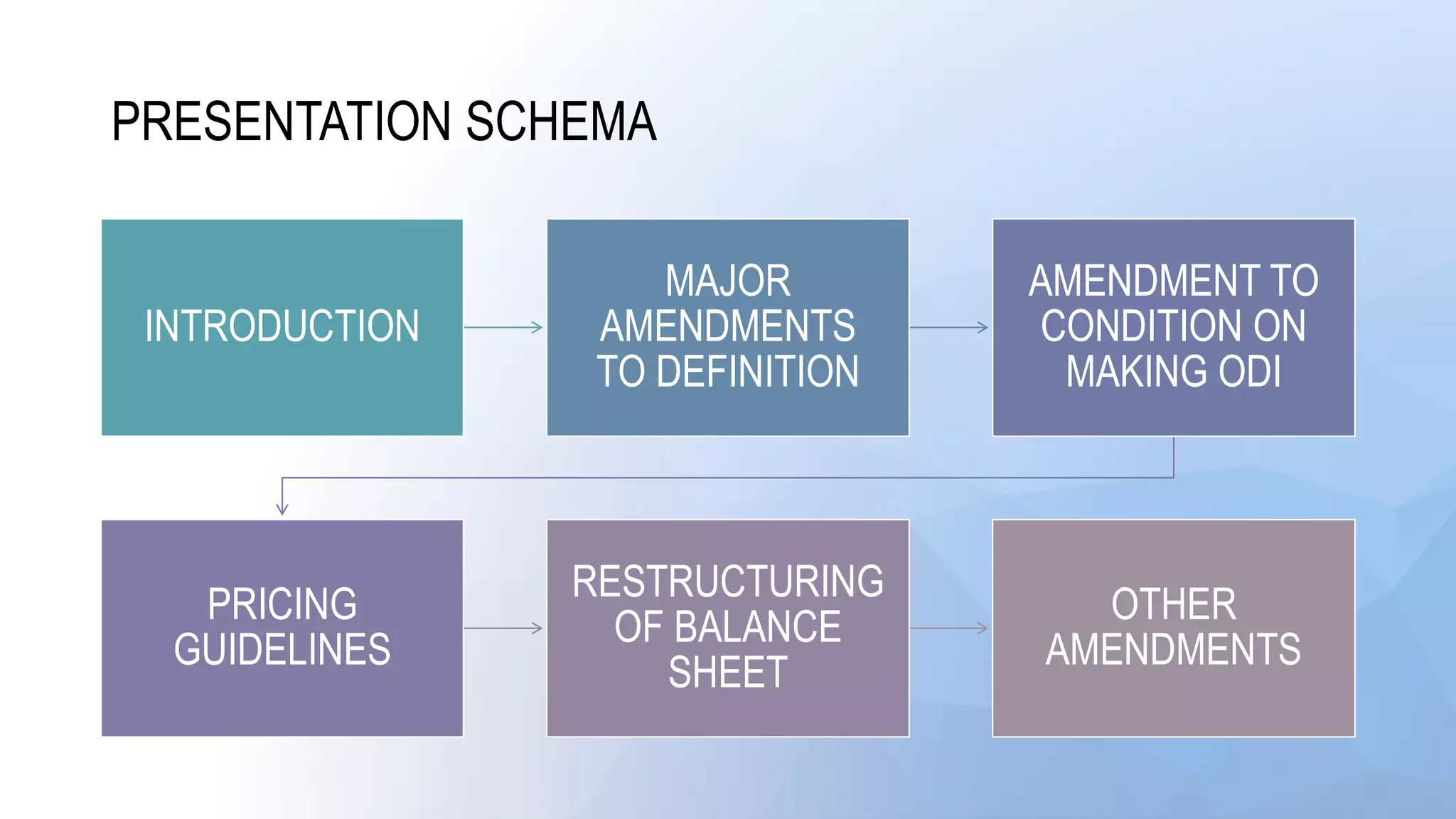 ODI DRAFT REGULATIONS | PPTX