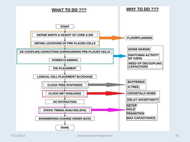 VLSI Physical Design Flow(http://www.vlsisystemdesign.com) | PPTX
