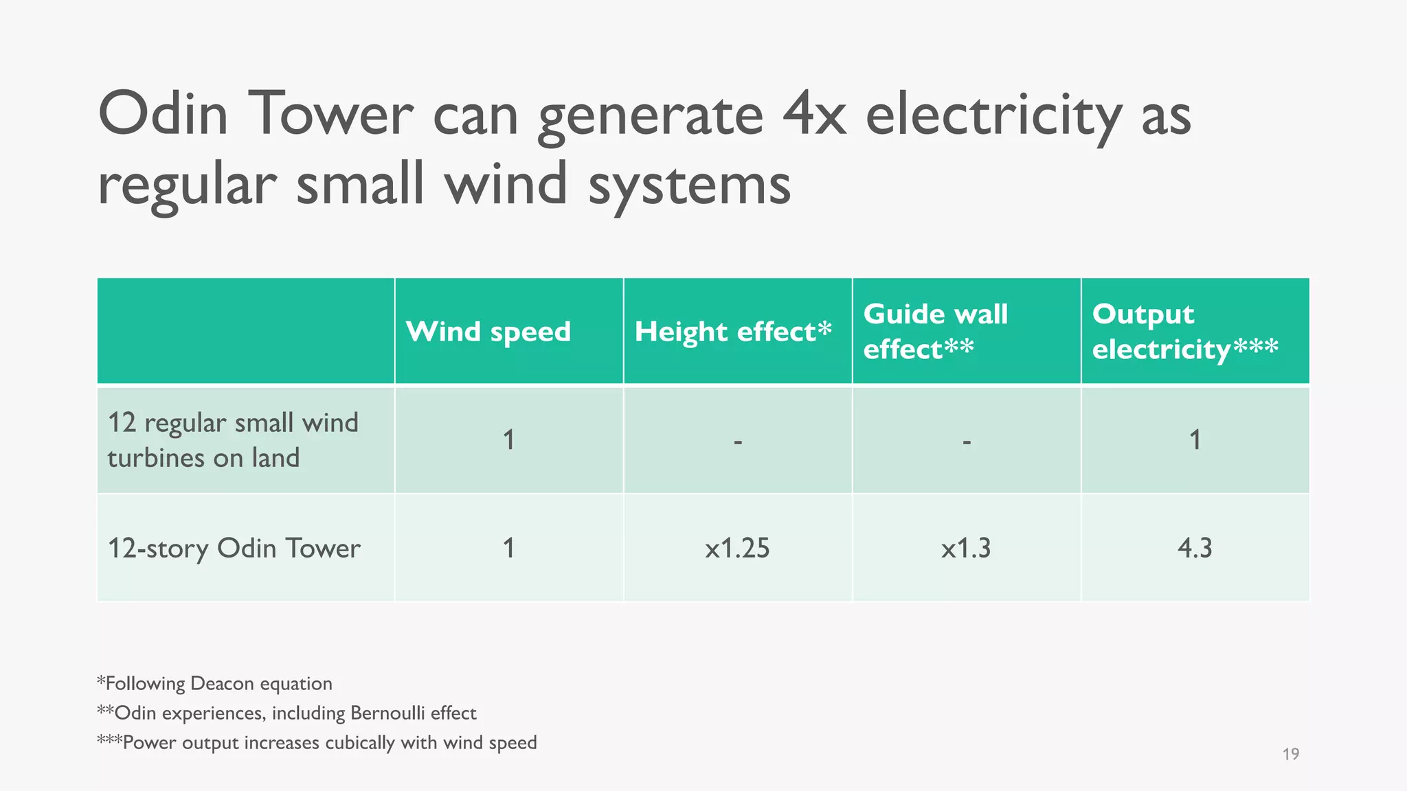 Wind power augmented with Bernoulli effect - Odin Energy | PDF