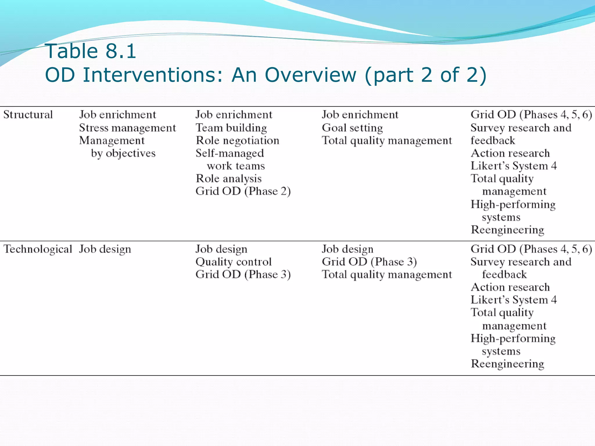 OD Interventions | PDF