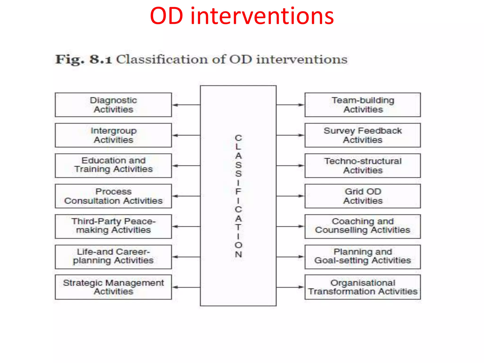 Od interventions | PPTX