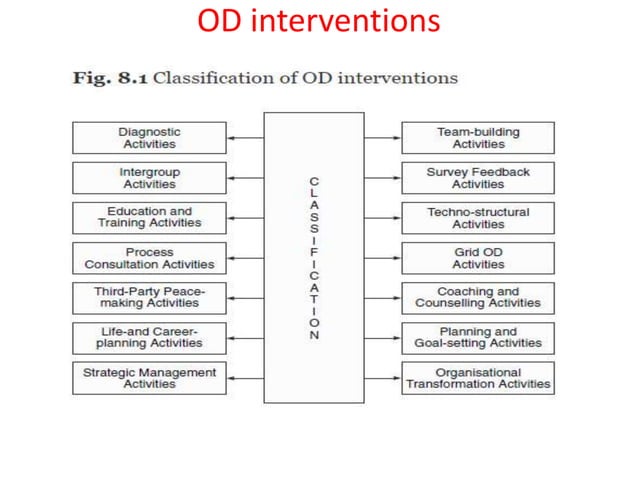 Od interventions | PPTX | Physical Therapy | Wellness