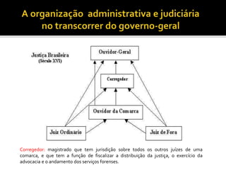 O direito no brasil colonial | PPTX