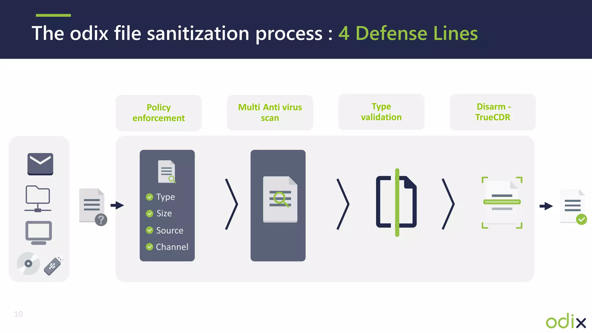 odix introduction ransomware prevention in WFH reality 2020 | PPT