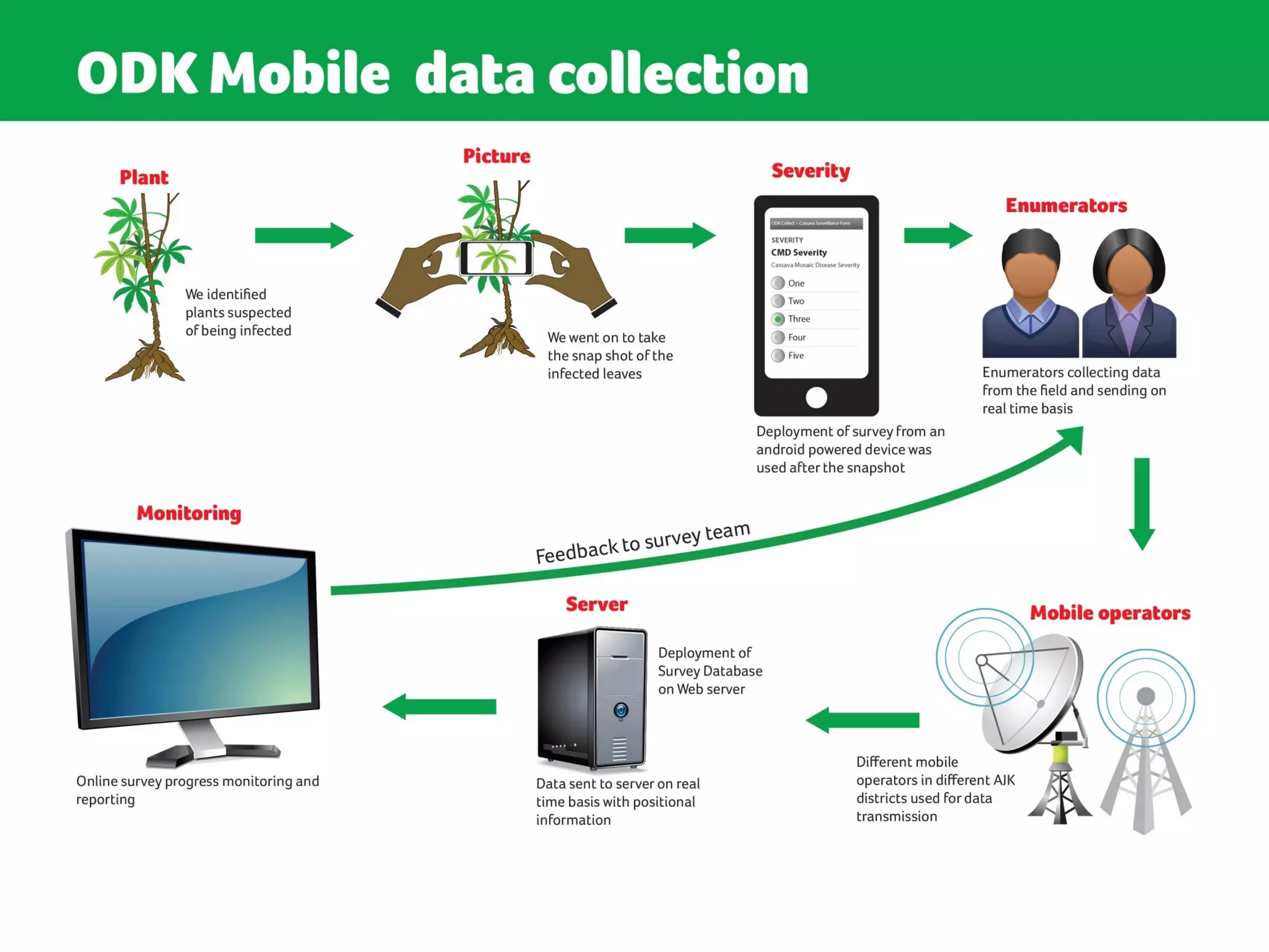 Odk survey presentation | PPT
