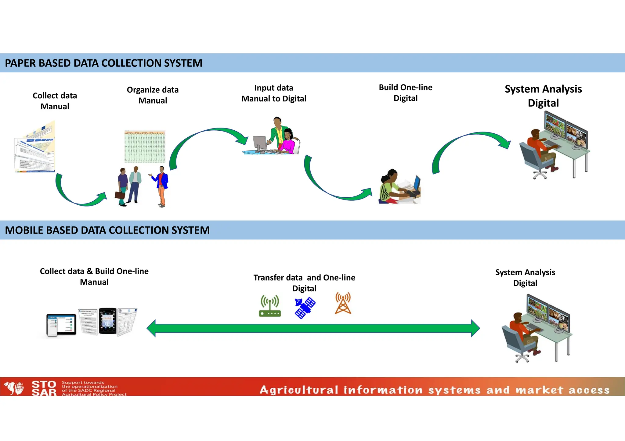 Training Course On Mobile Data Collection Using Kobotoolbox Form Builder And Server And Odk