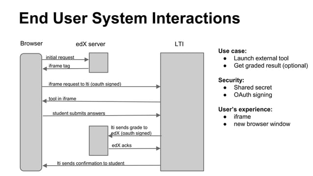 Light Technical Introduction to LTI on edX | PPT