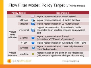 OpenDaylight VTN Policy | PPTX | Computer Networking | Computing