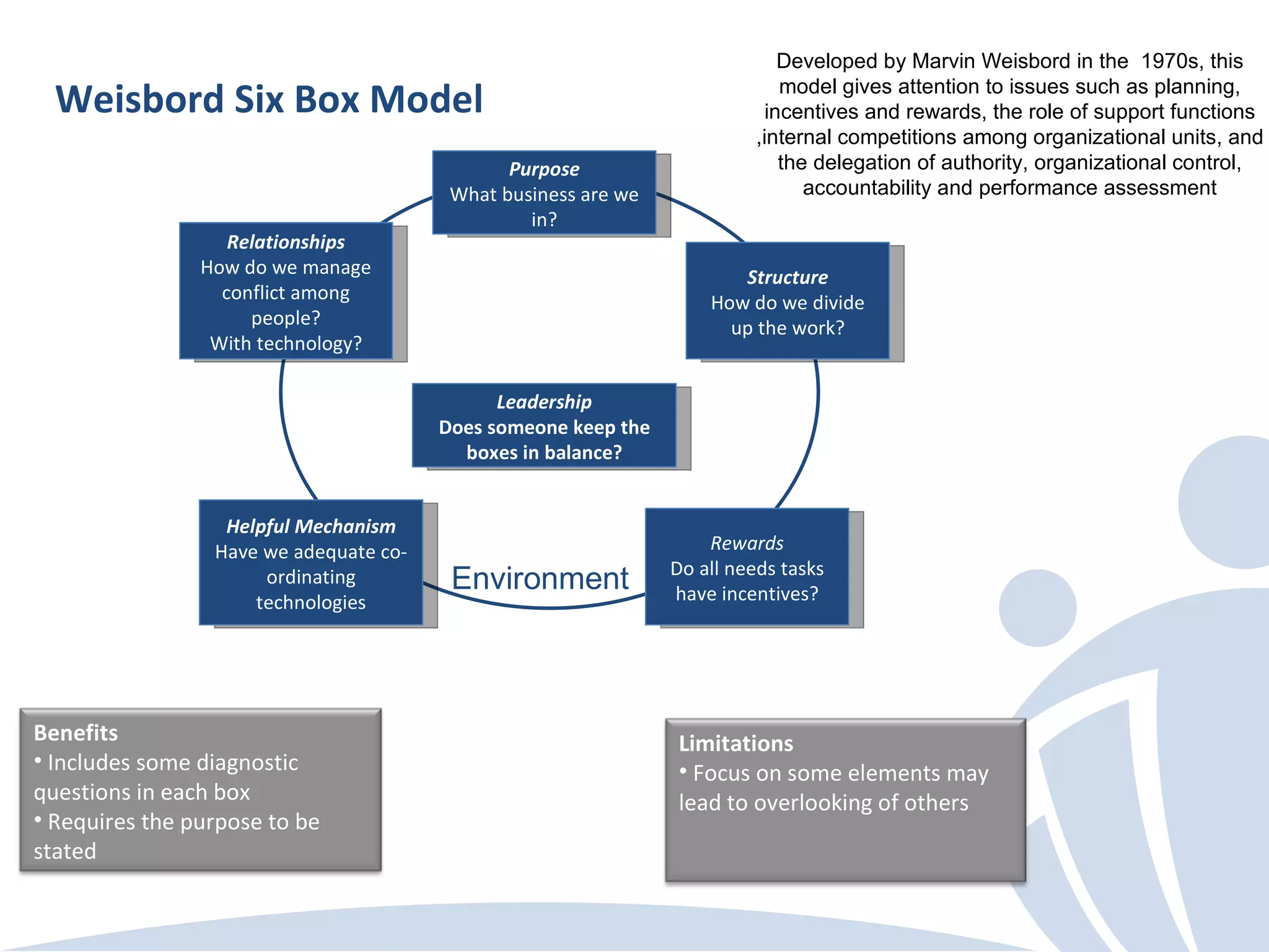 A Comparison of five popular Organization Design Models | PPT
