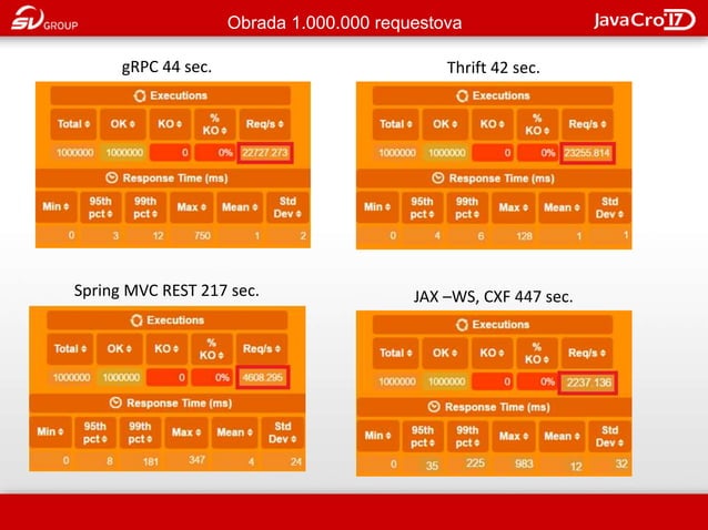 Putting REST to rest with gRPC | PPT