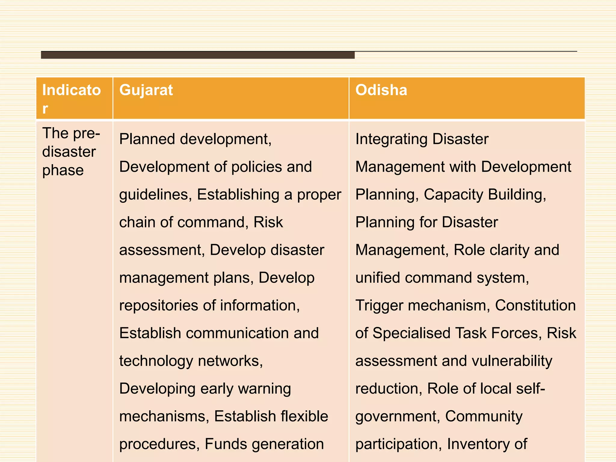 Odisha Disaster Management Policy | PPTX