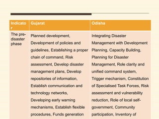 Odisha Disaster Management Policy | PPTX