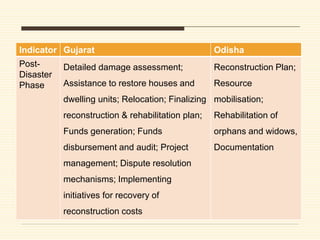 Odisha Disaster Management Policy | PPTX