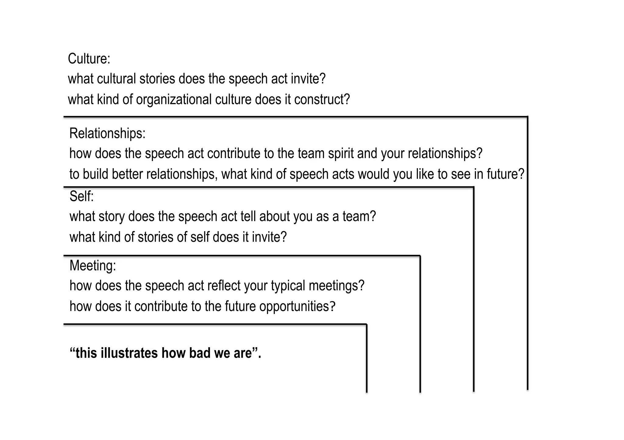 Facilitating Conversations that Matter Using Coordinated Management of ...