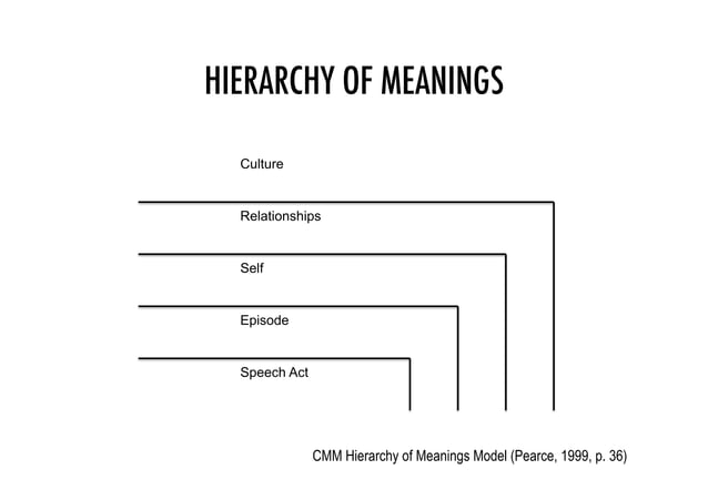 Facilitating Conversations that Matter Using Coordinated Management of Meaning Theory | PDF