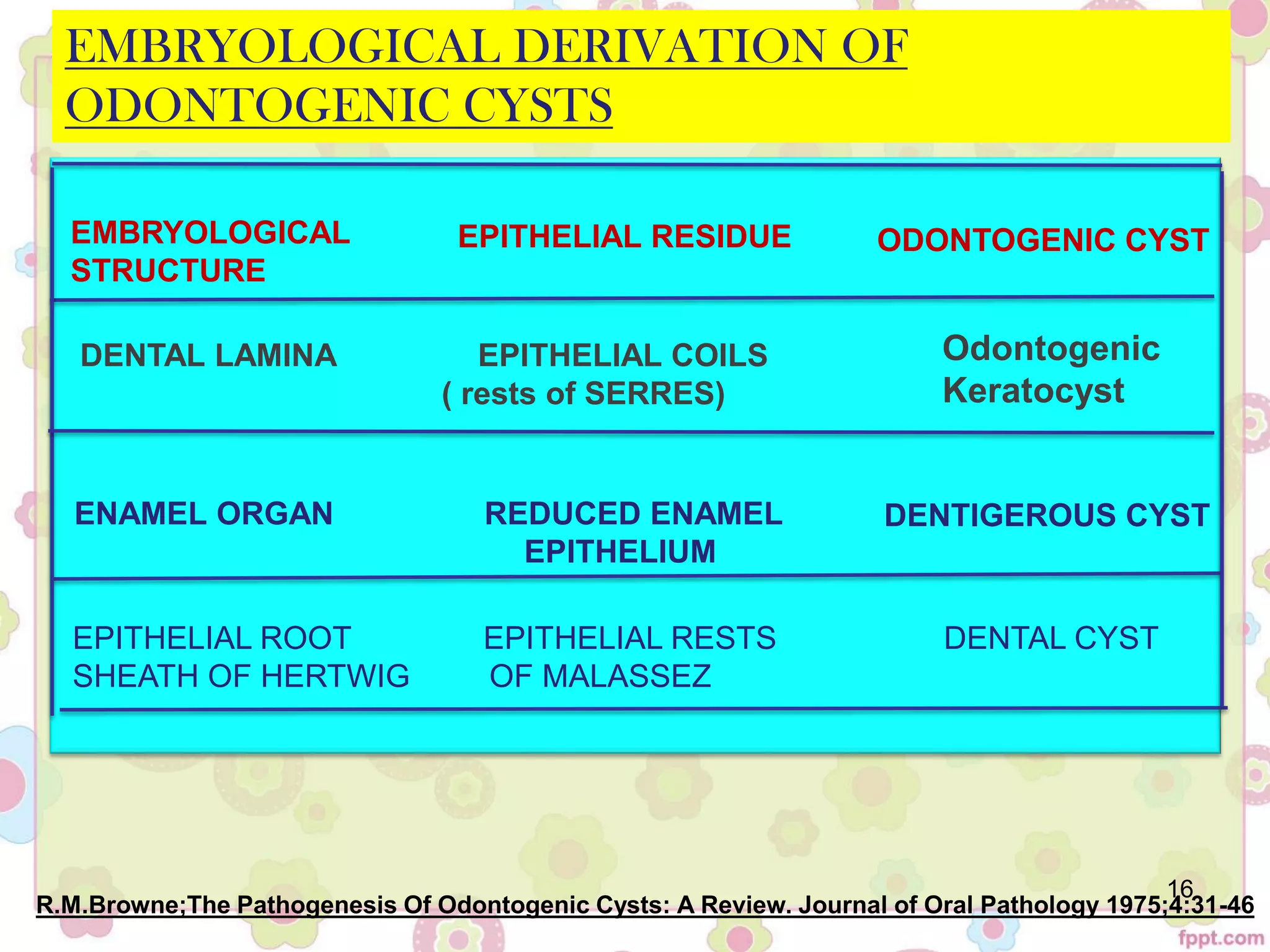Odontogenic cyst | PDF