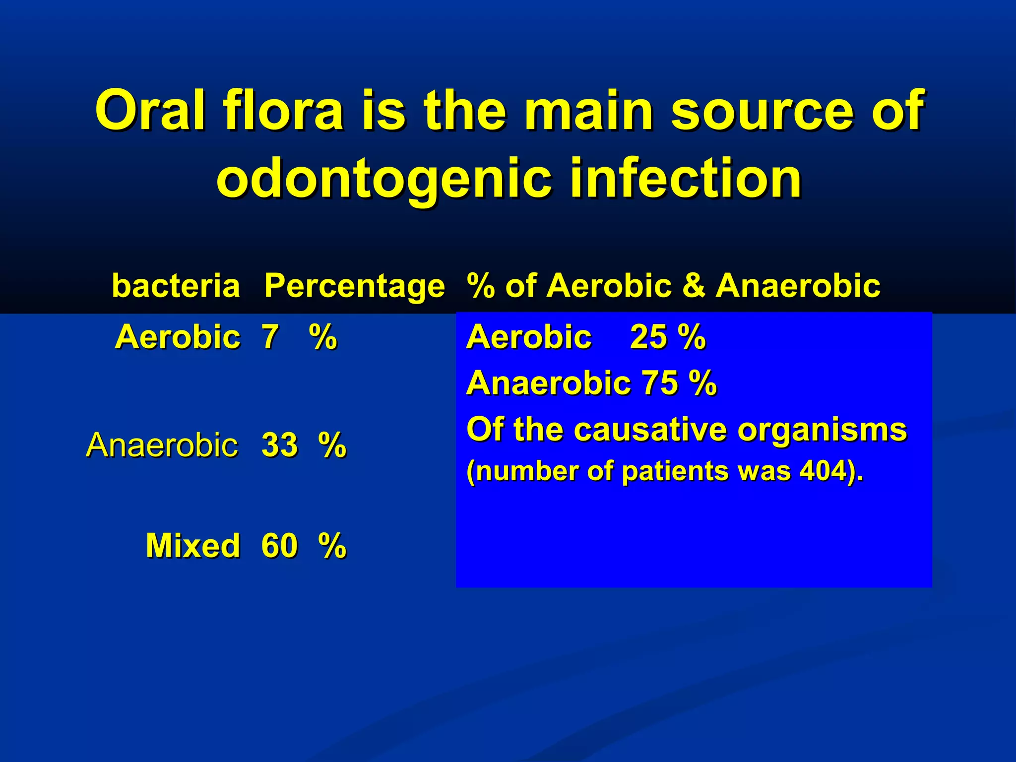 Odontogenic Infection | PPT