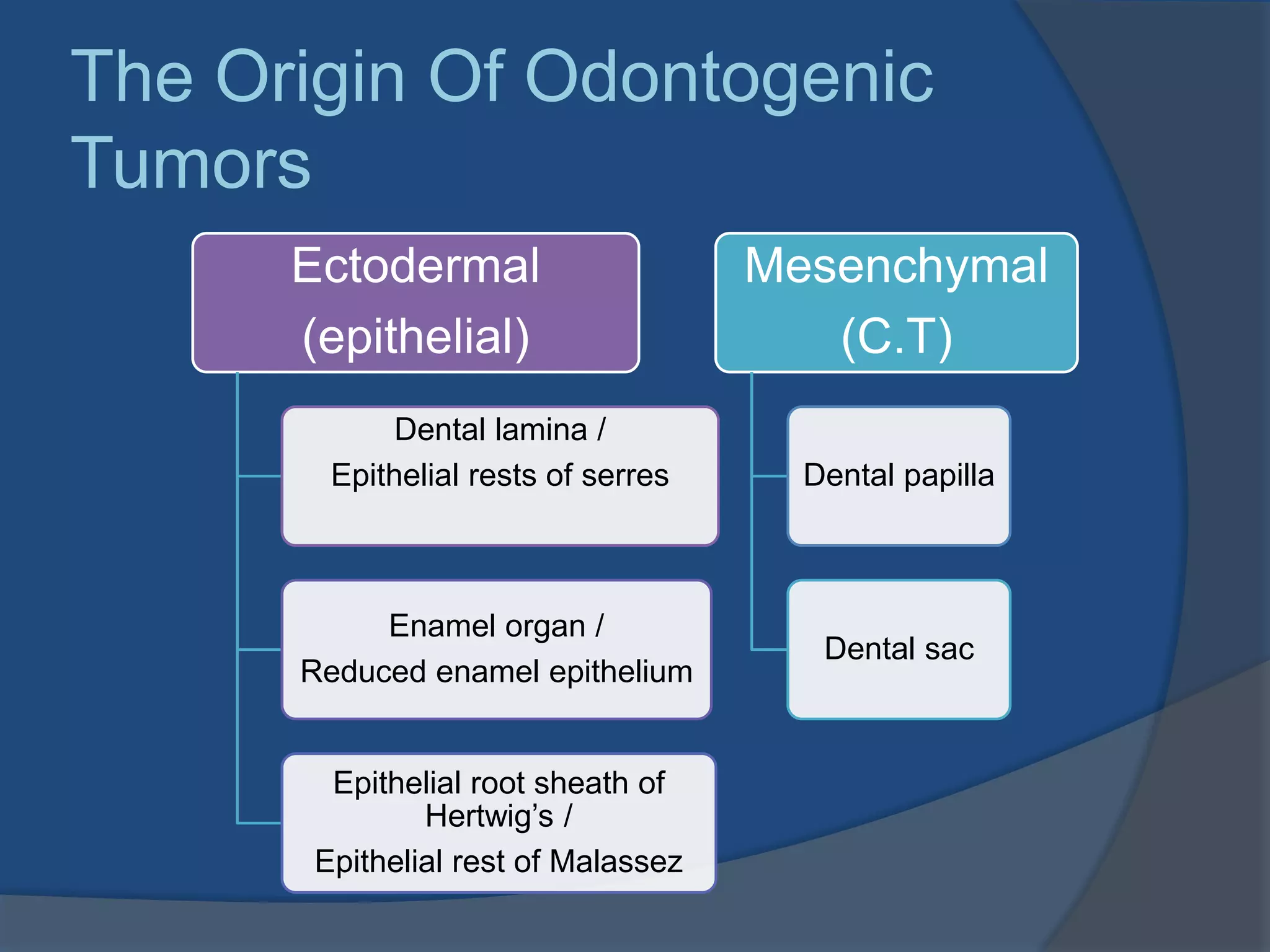 Odontogenic tumors | PPTX