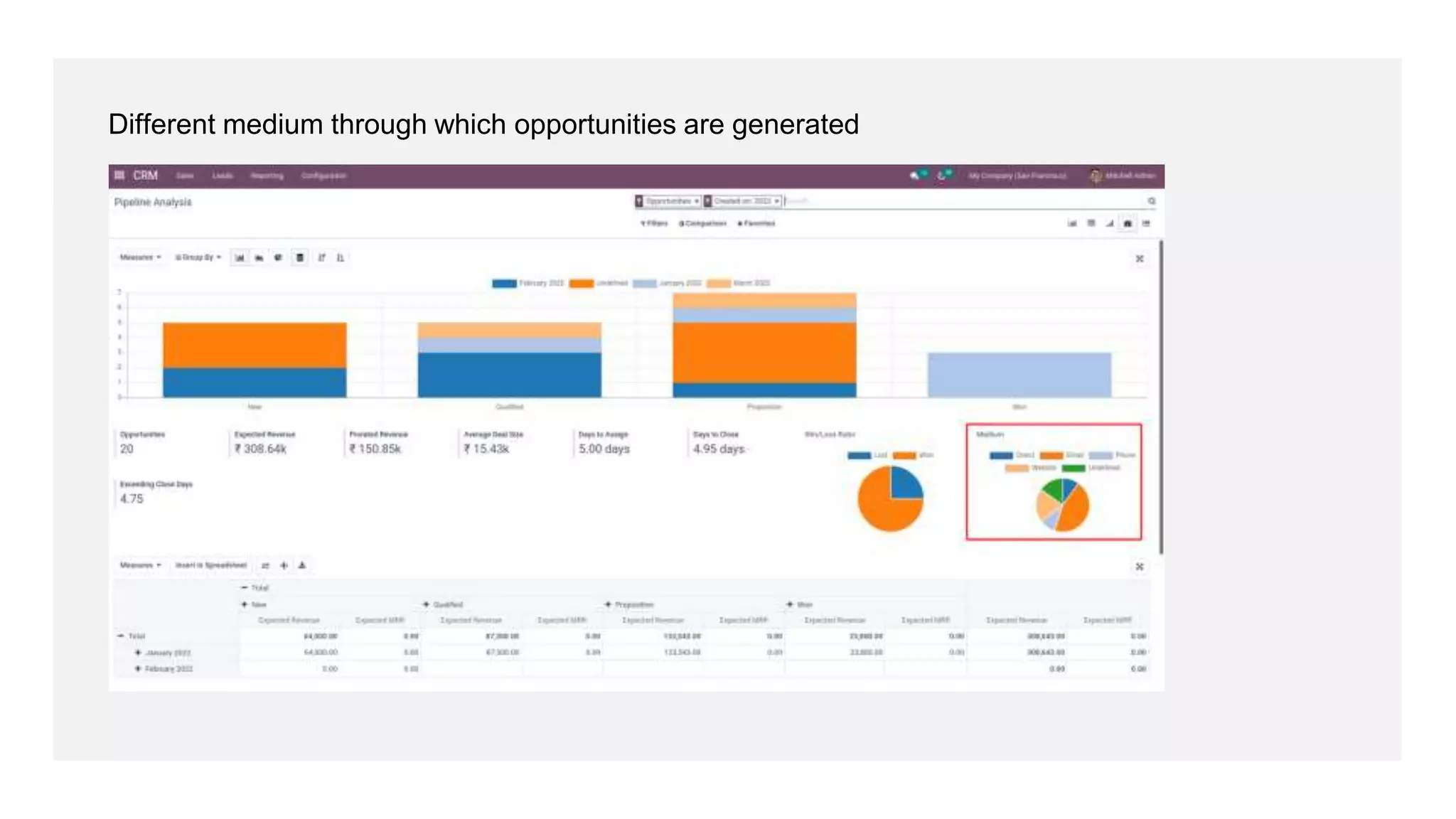 Odoo 15 CRM Pipeline Analysis Report | Odoo 15 Enterprise | PPTX ...