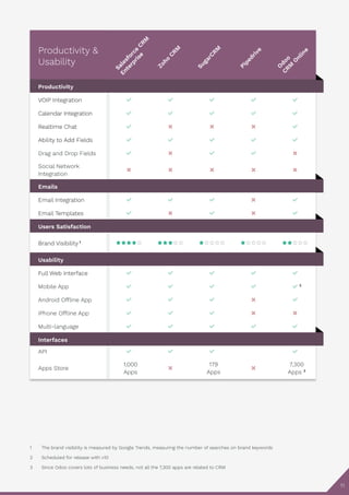 Odoo crm comparison | PDF