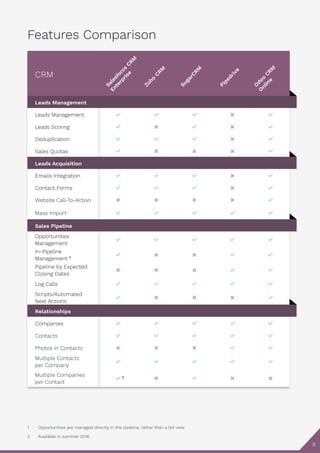 Odoo crm comparison | PDF