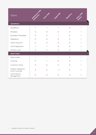 Odoo crm comparison | PDF