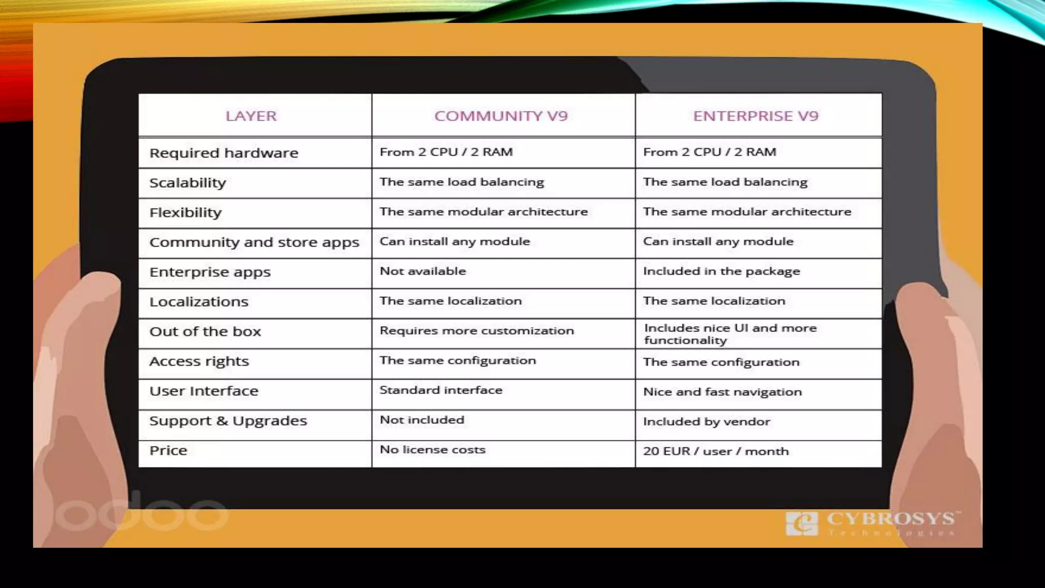 Odoo enterprise vs community version | PDF | Operating Systems | Computer Software and Applications