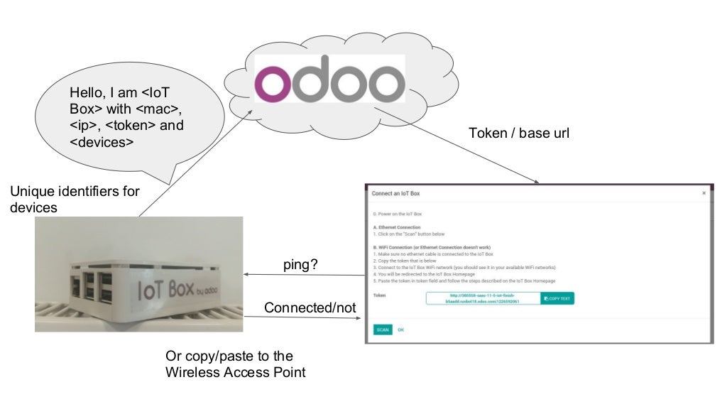 Odoo Experience 2018 - The IoT Box and the Cloud