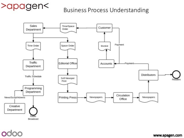 Odoo / OpenERP for media industry