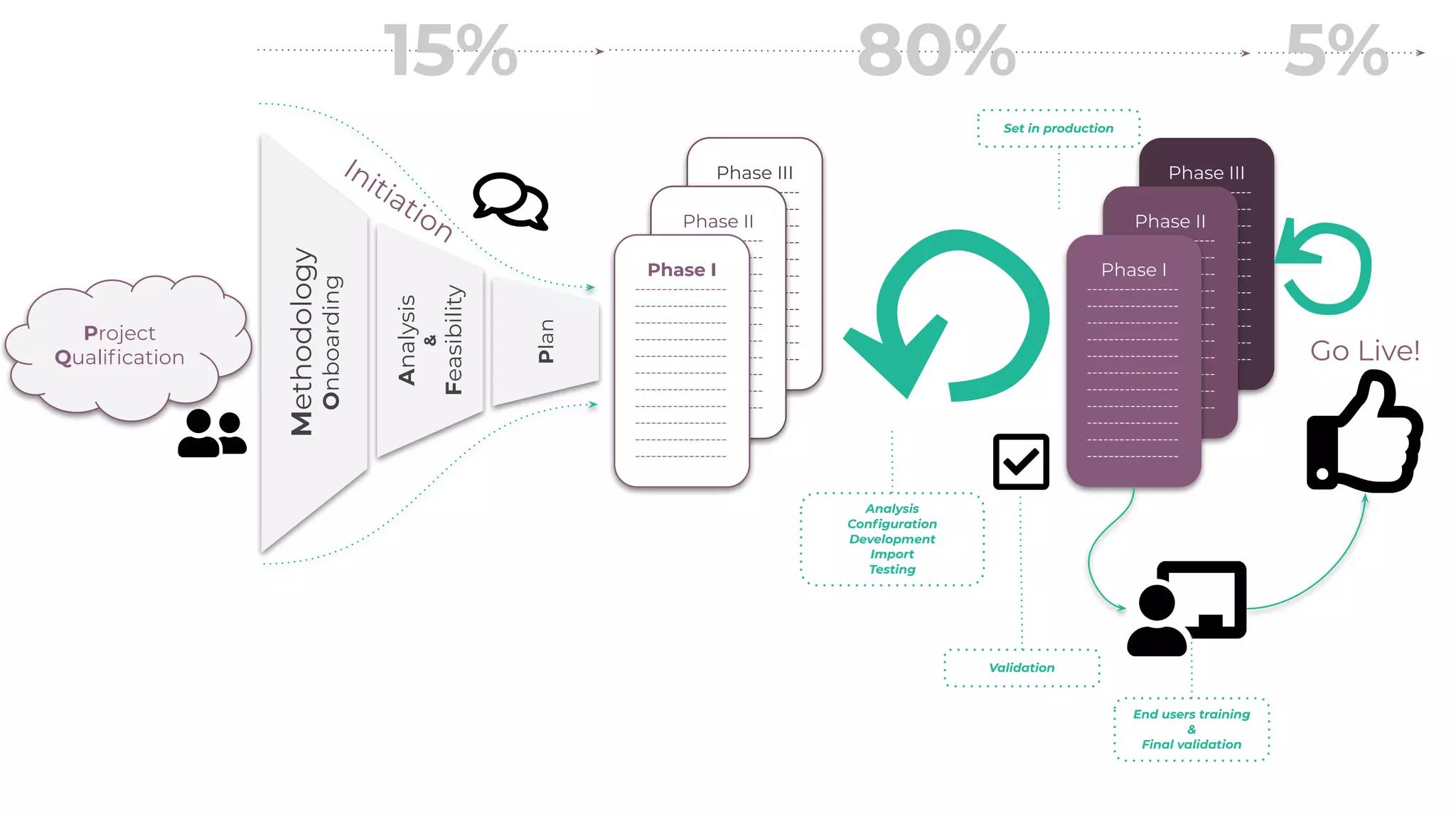 Odoo Implementation Methodology | PDF