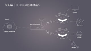 Odoo Experience 2018- Odoo IoT Box: Connect Odoo to Any Device | PDF
