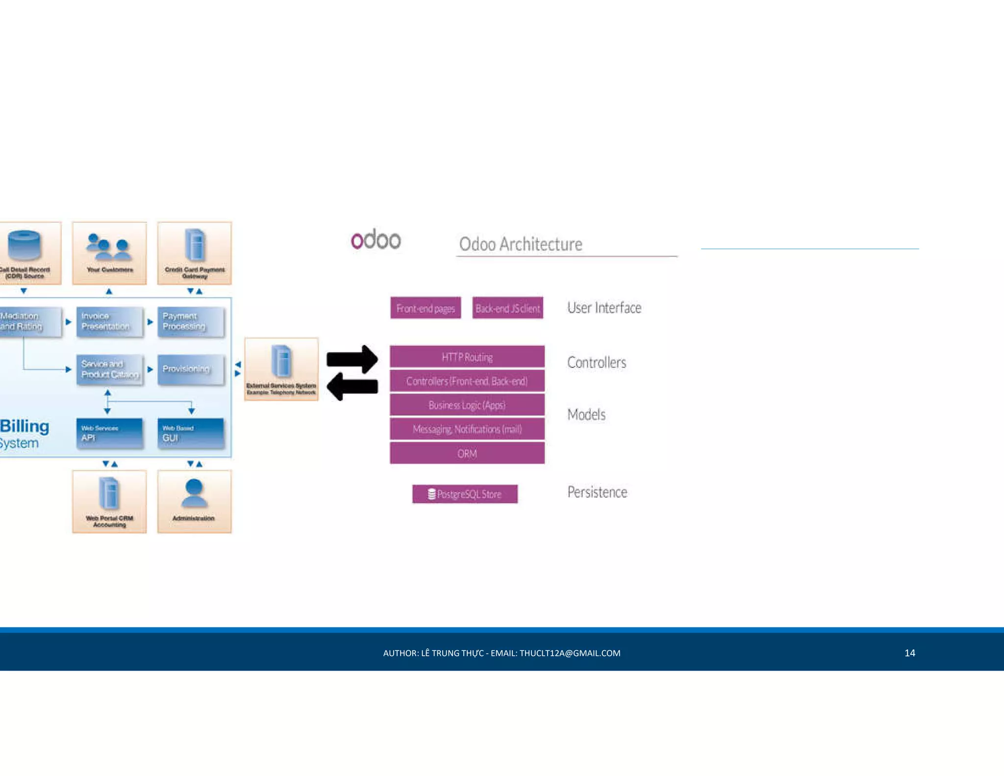 odoo_Lesson 01-Tong quan ve odoo.pdf