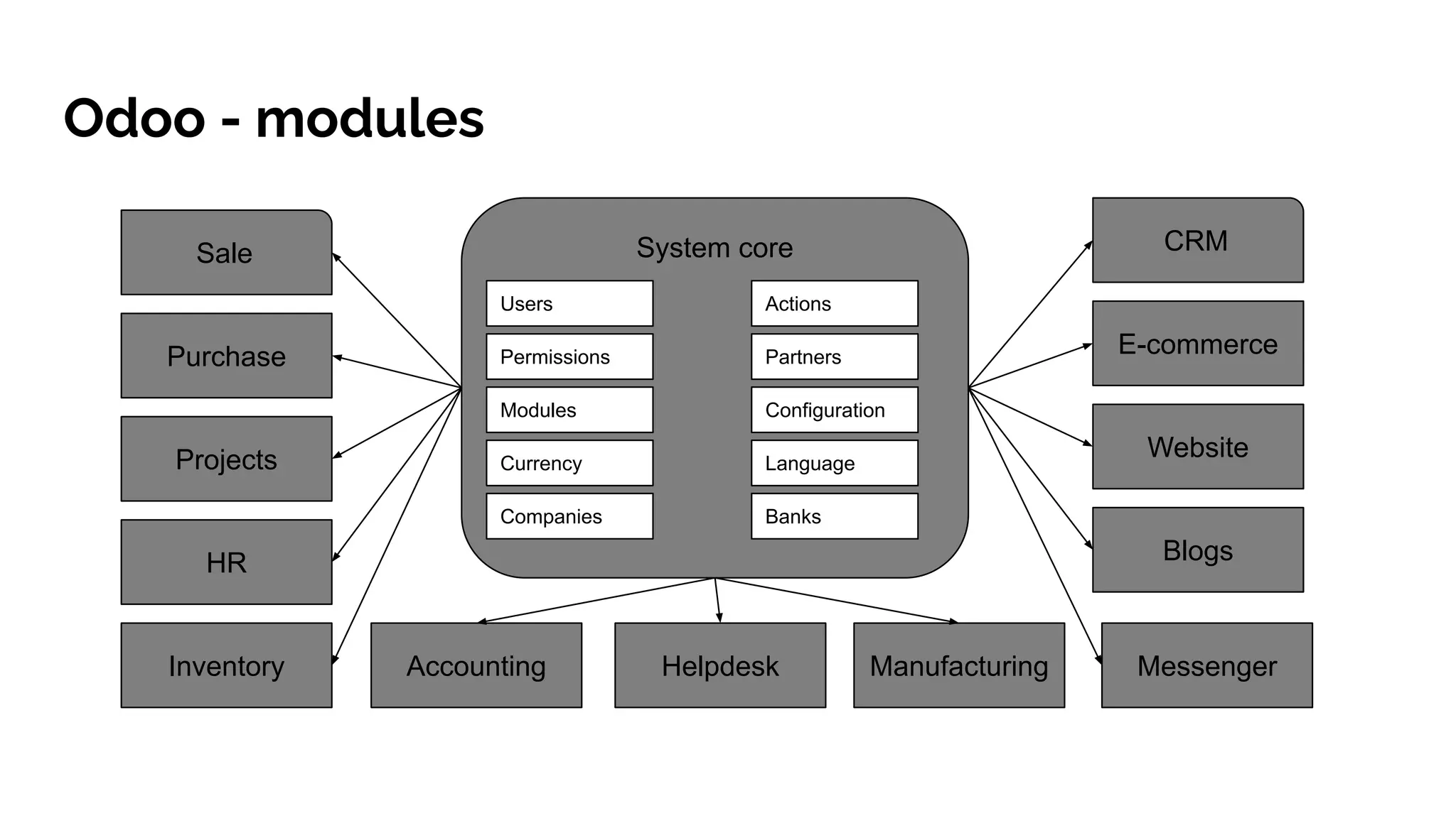 Odoo system presentation.pdf