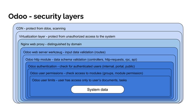 Odoo system presentation.pdf | Databases | Computer Software and Applications