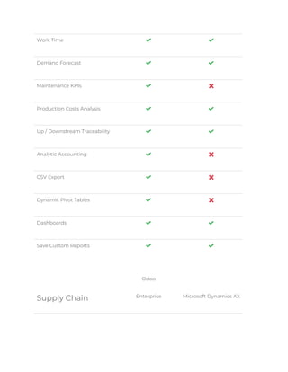 Odoo vs ms dynamics ax | PDF | Operating Systems | Computer Software and Applications