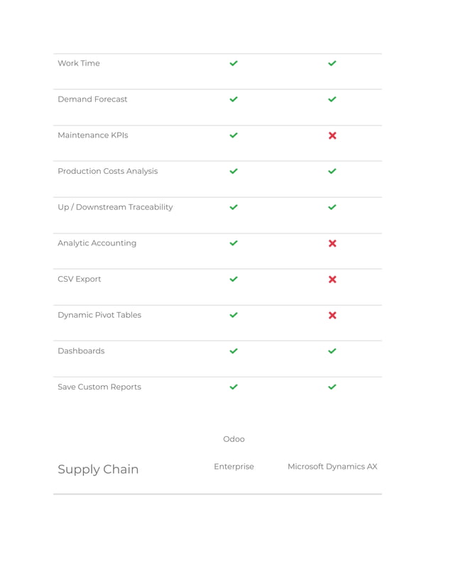 Odoo vs ms dynamics ax | PDF