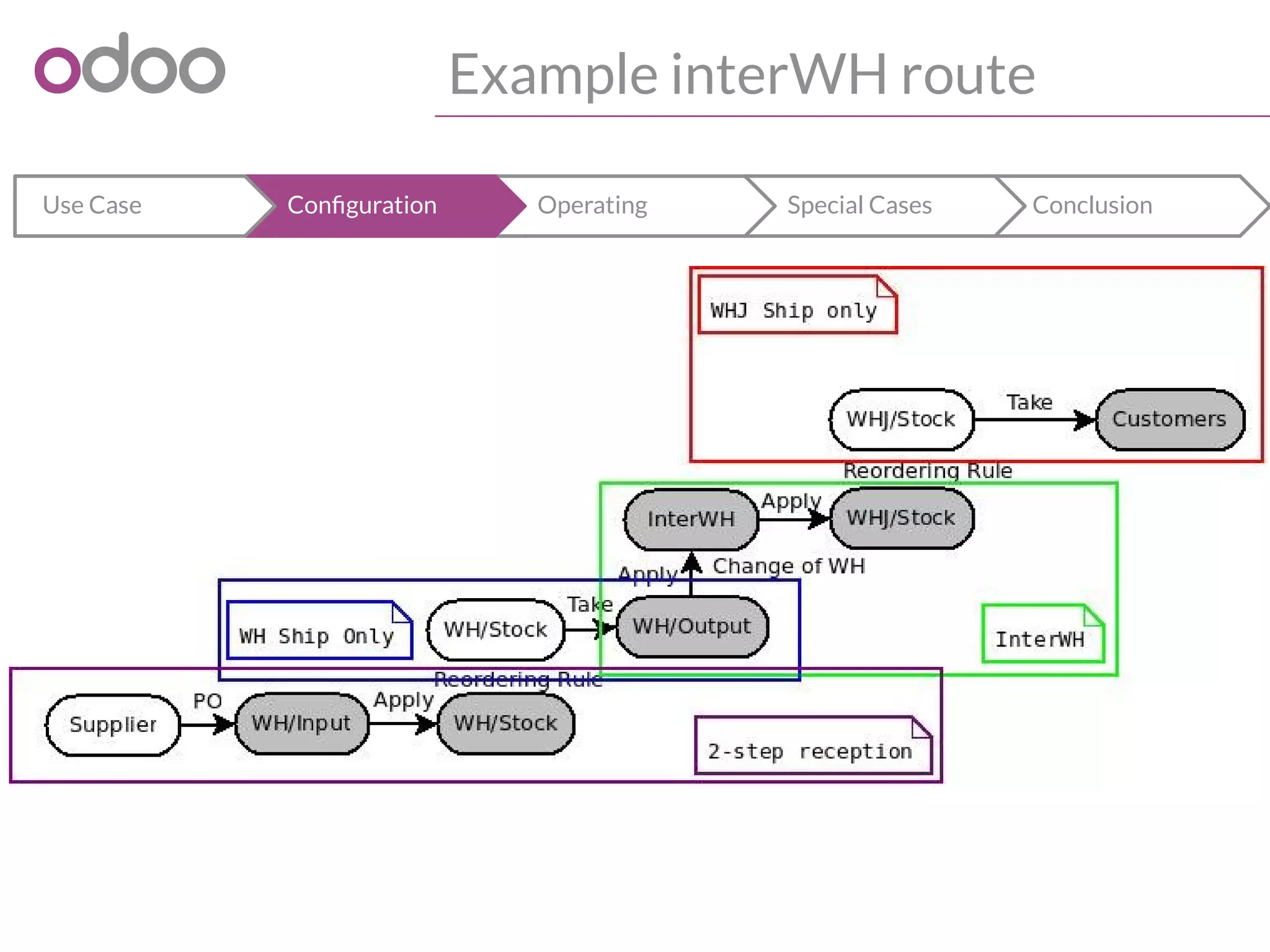 Odoo WMS Version 9.0 | PDF